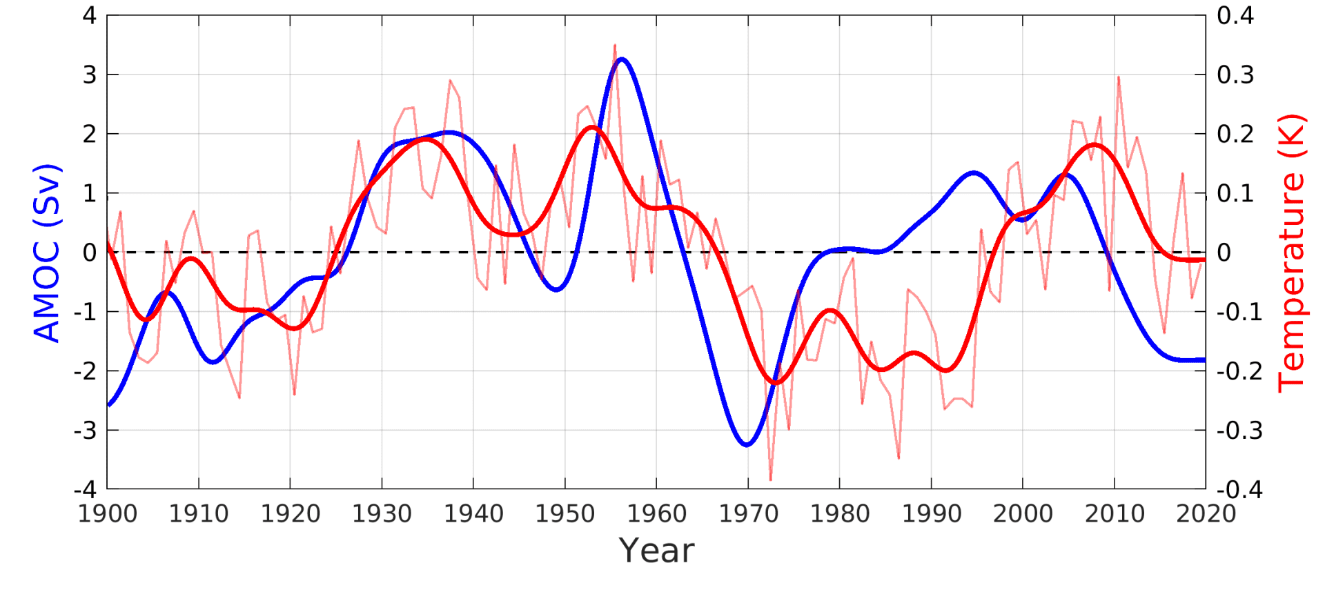 New AMOC data reveals how ocean currents influence climate - Oceanographic