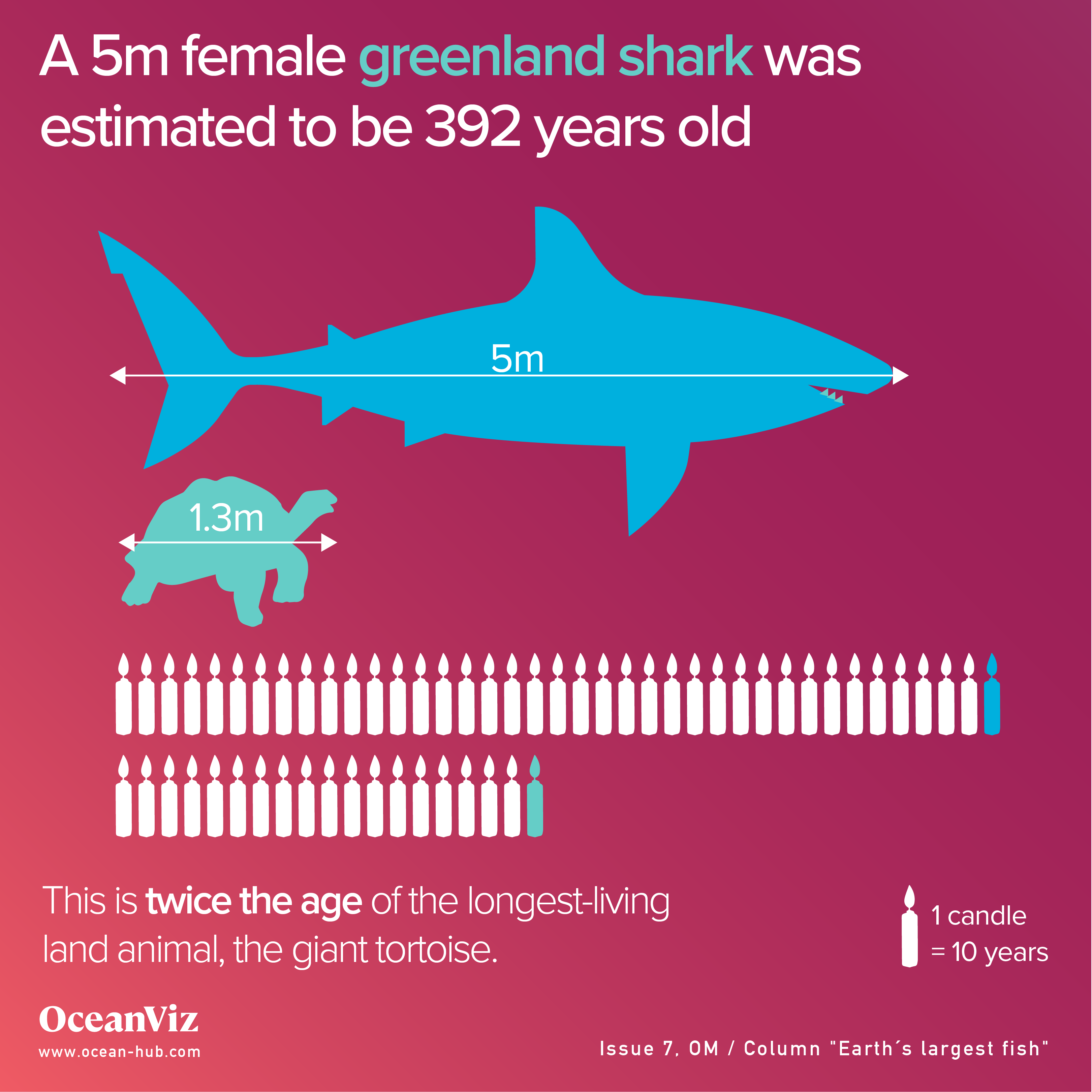 Female greenland shark age - Oceanographic