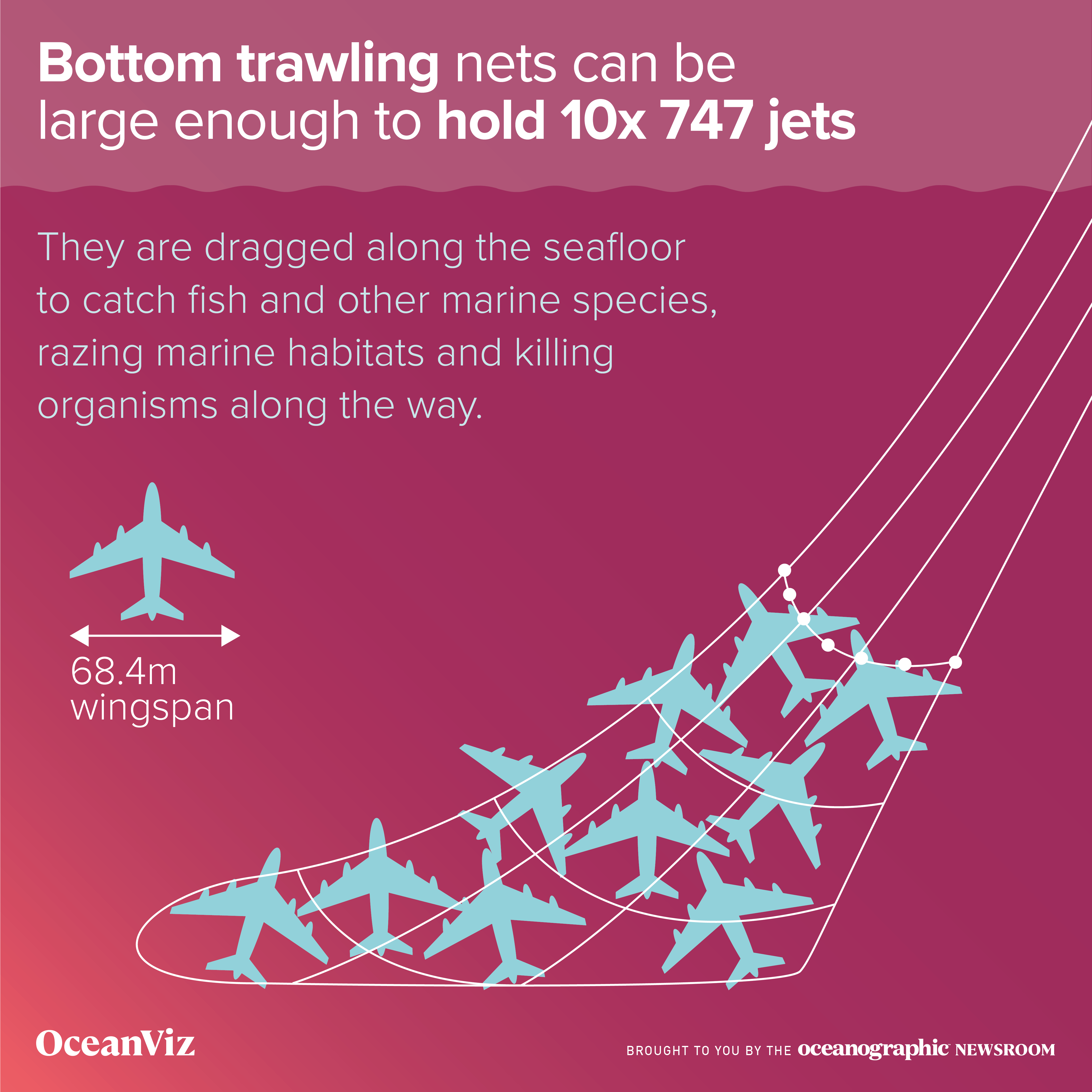 Bottom trawling nets can be large enough to hold 10x 747 jets ...