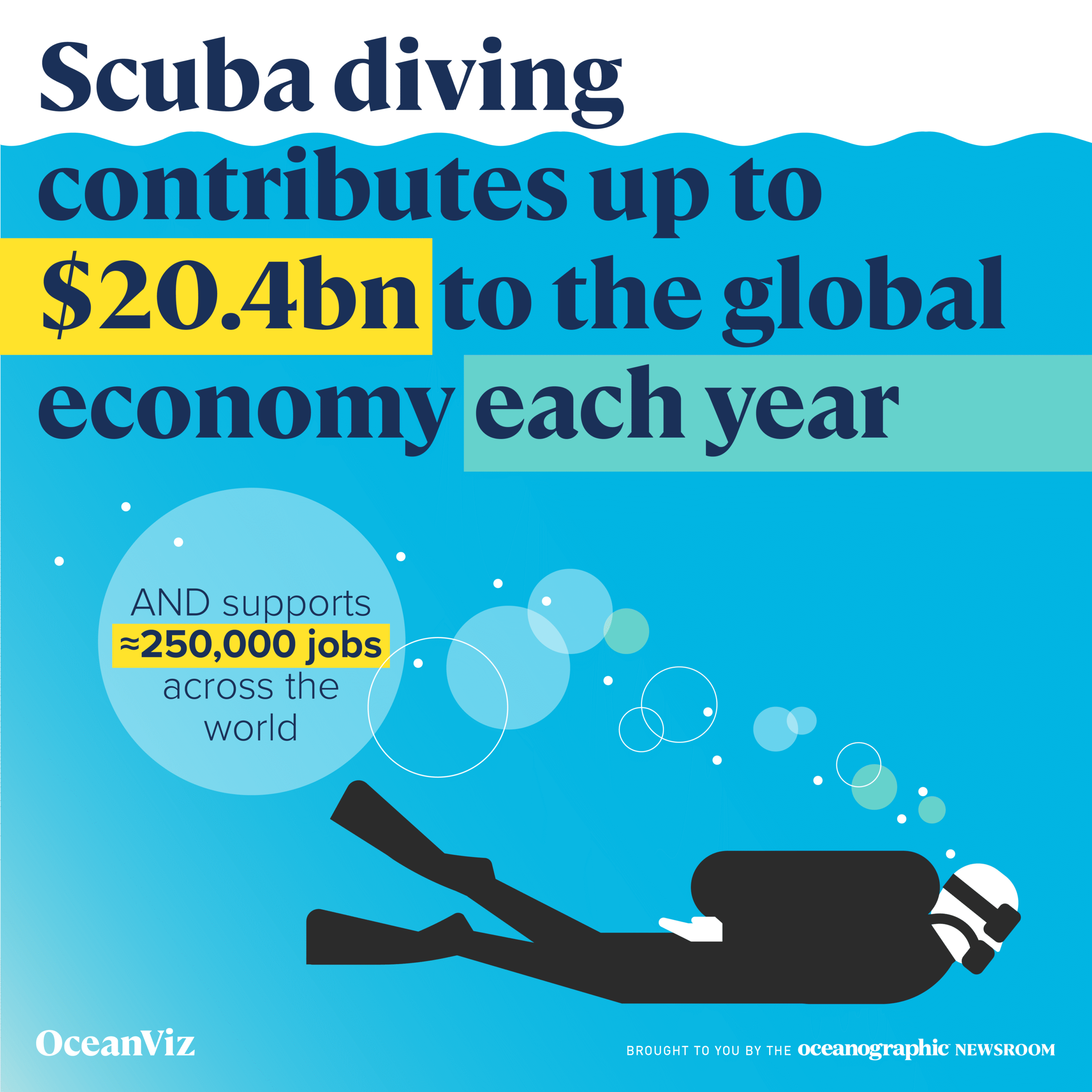 Scuba diving contributes up to $20.4bn to the global economy each year ...